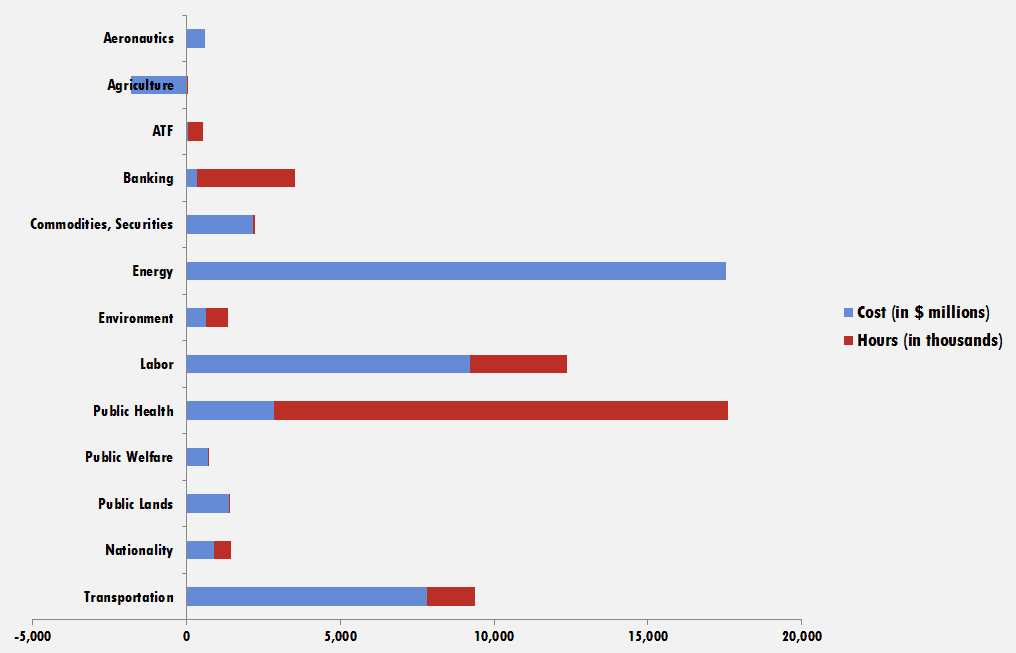$9.8 Billion in Regulatory Costs - AAF