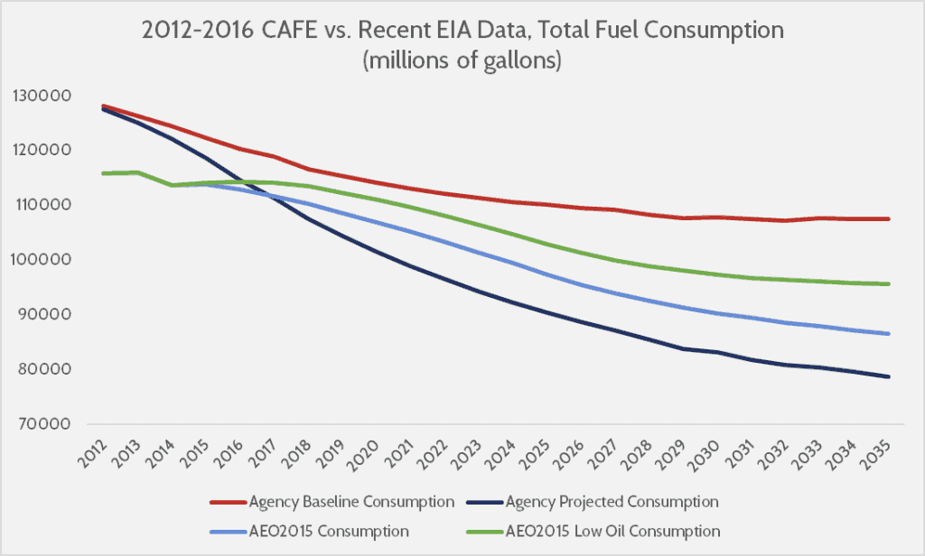 Assumptions Revisited: The 2012-2016 CAFE Standards - AAF