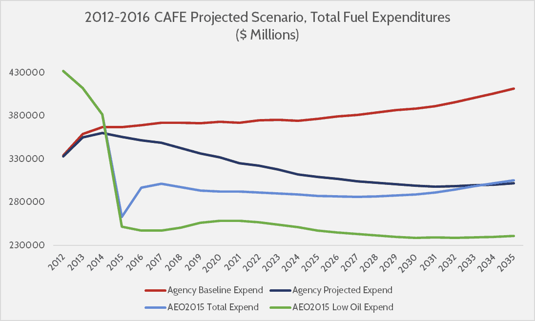 Assumptions Revisited: The 2012-2016 CAFE Standards - AAF