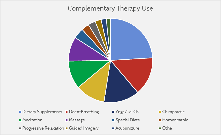 American Use of Complementary Therapies - AAF
