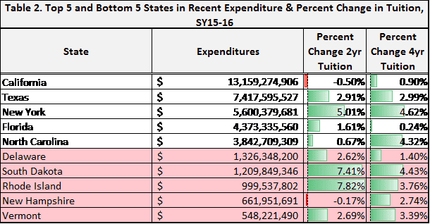 Higher Education Budget: An Overview of State-Level Expenditures for ...