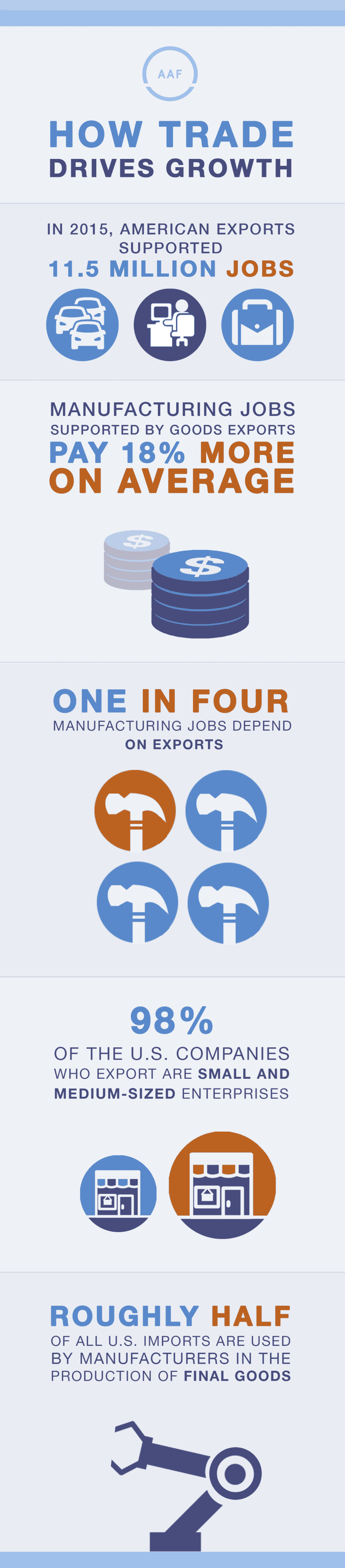 How Trade Continues To Drive Growth - AAF