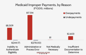 AAF Examines Waste, Fraud, and Abuse Within Medicaid - AAF