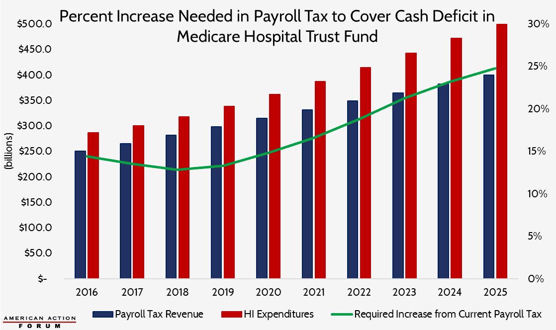 Medicare Trust Fund Requires a 25 Percent Increase in the Payroll Tax ...
