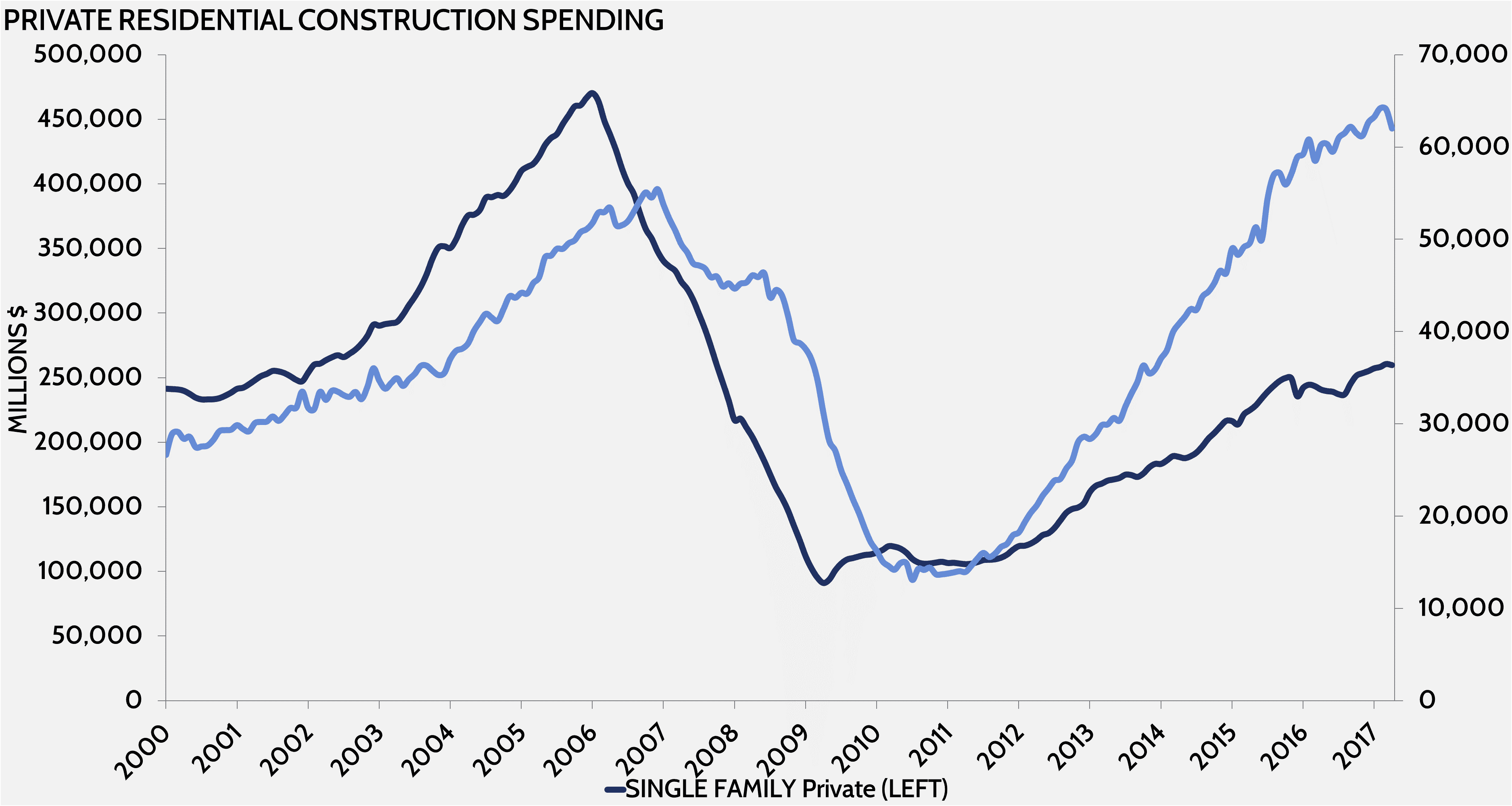 Construction Spending - AAF