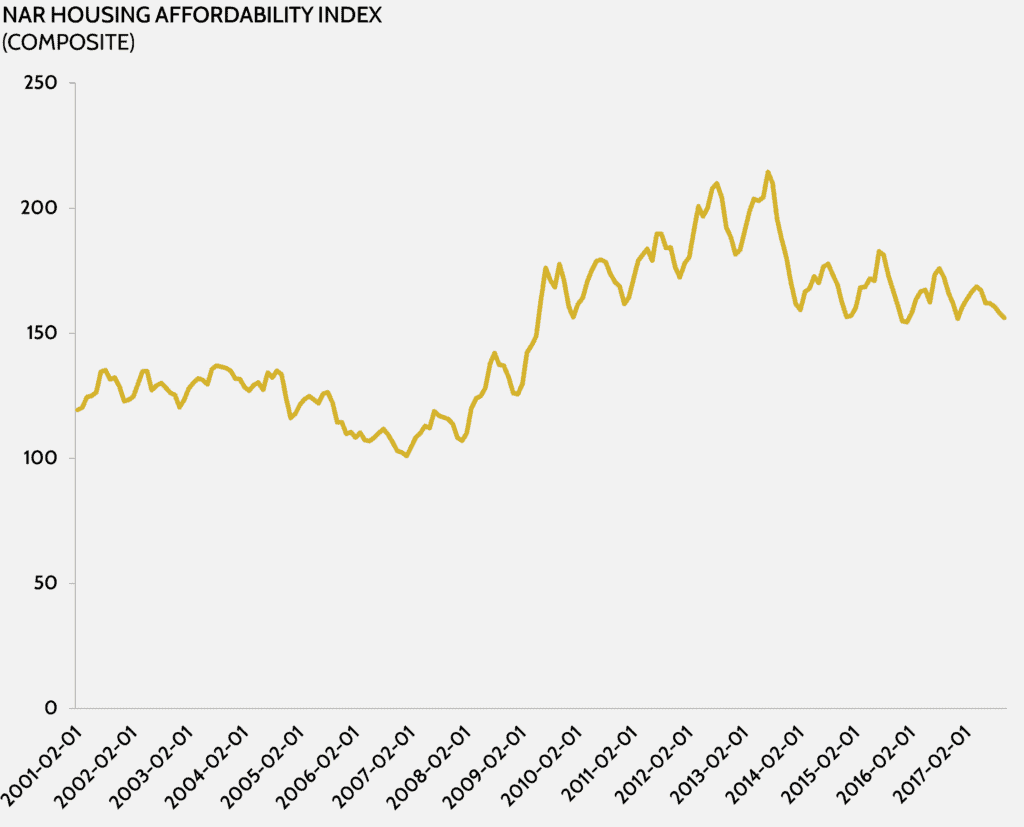 Home Affordability - AAF