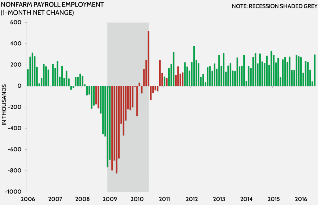 Non-Farm Payroll Employment - AAF