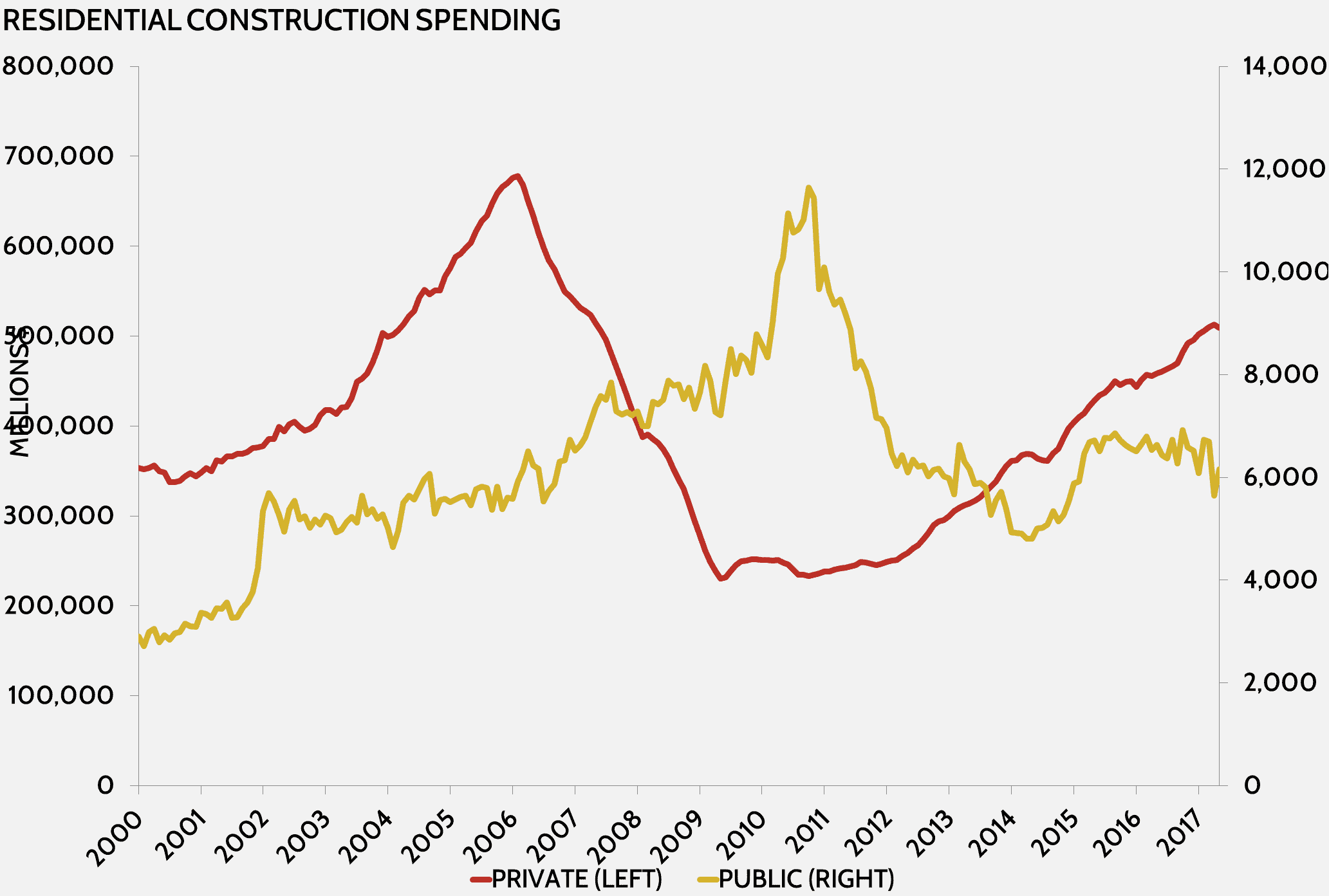 Construction Spending - AAF