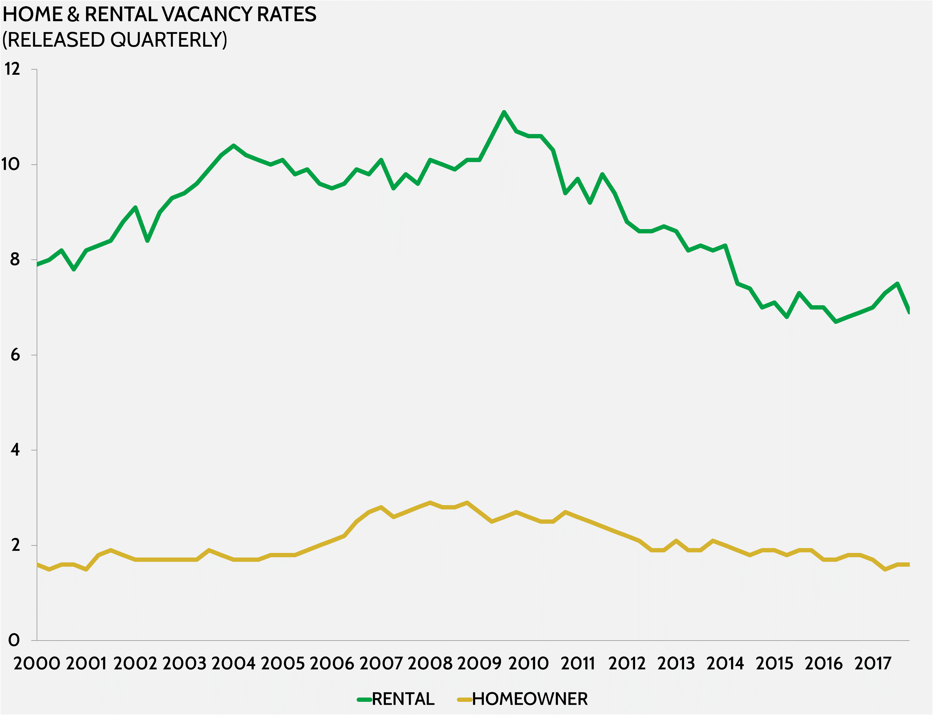 Vacancy Rates - AAF