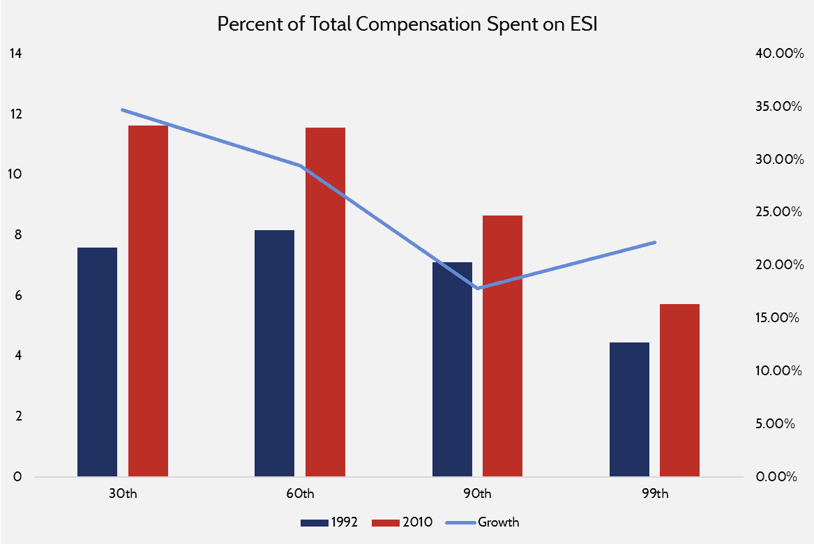 ESI and Growth in Income Inequality - AAF