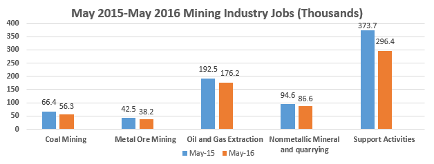 May Jobs Report: Not a Good Year for Mining - AAF