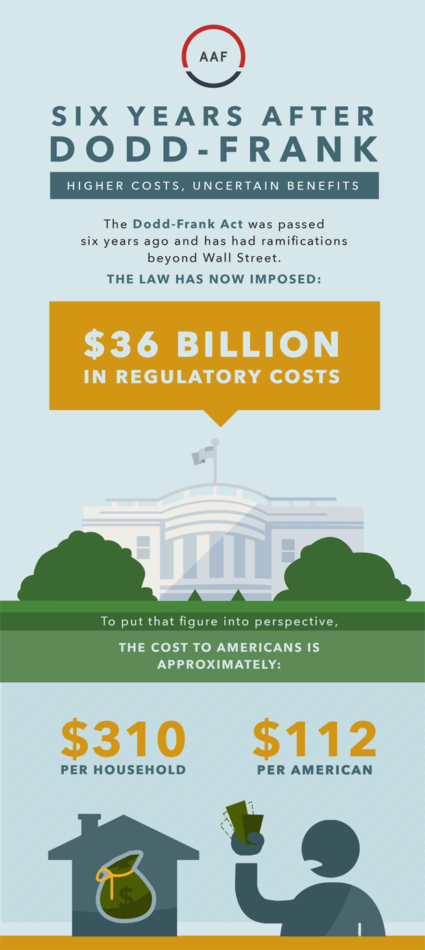Dodd-Frank Has Imposed Regulatory Costs of $310 Per Household - AAF