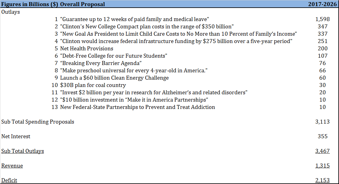 Proposals Table - AAF