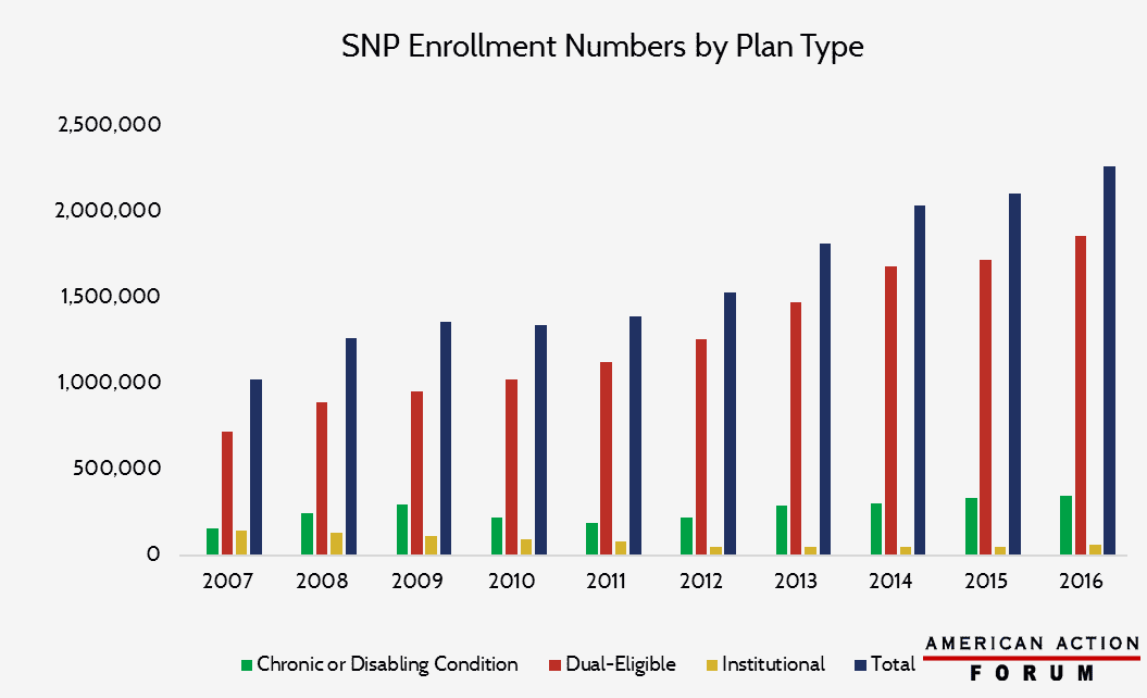 How Many People Use Special Needs Plans? - AAF