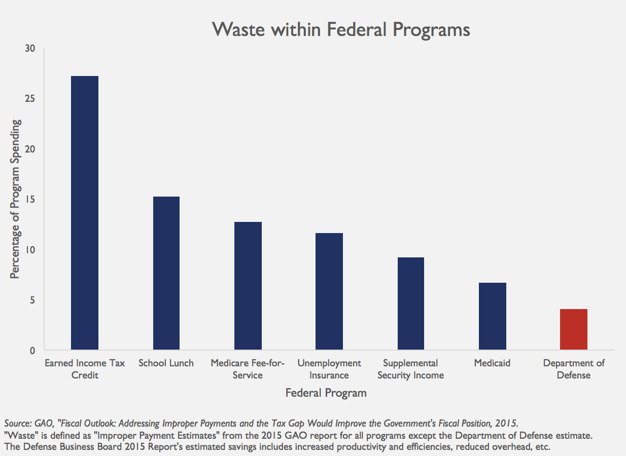 Wasteful Spending