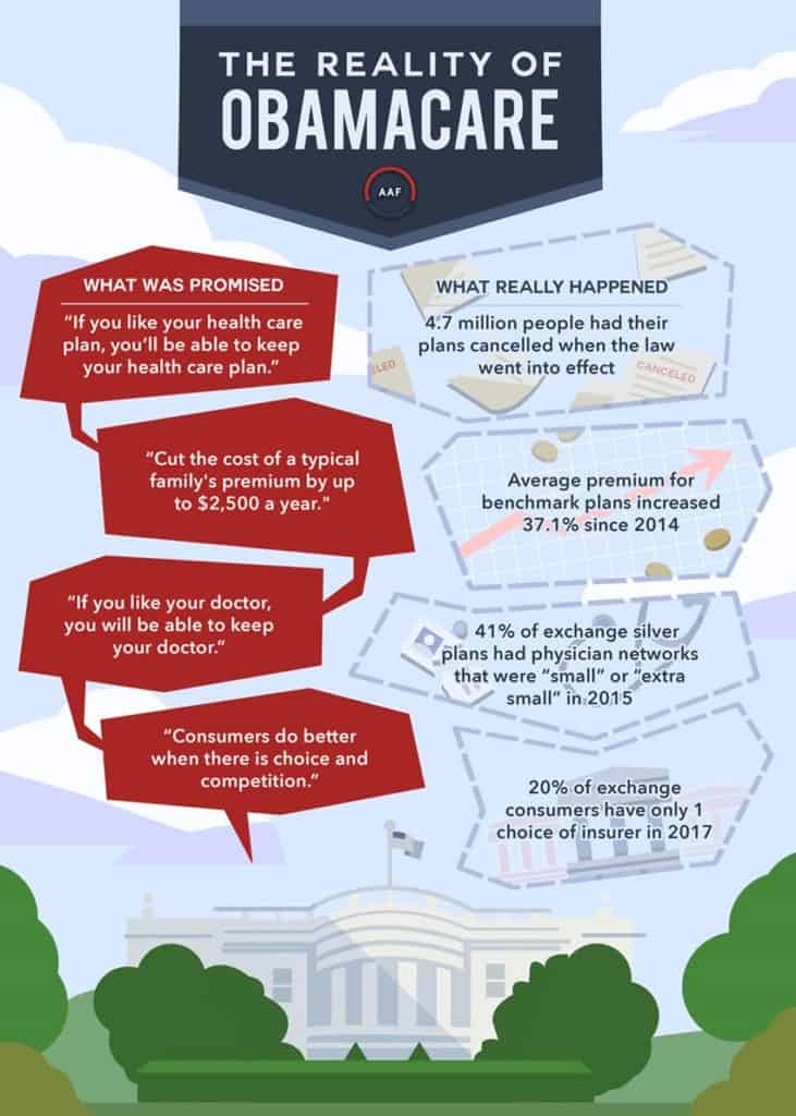 Obamacare: Promises Versus Reality - AAF