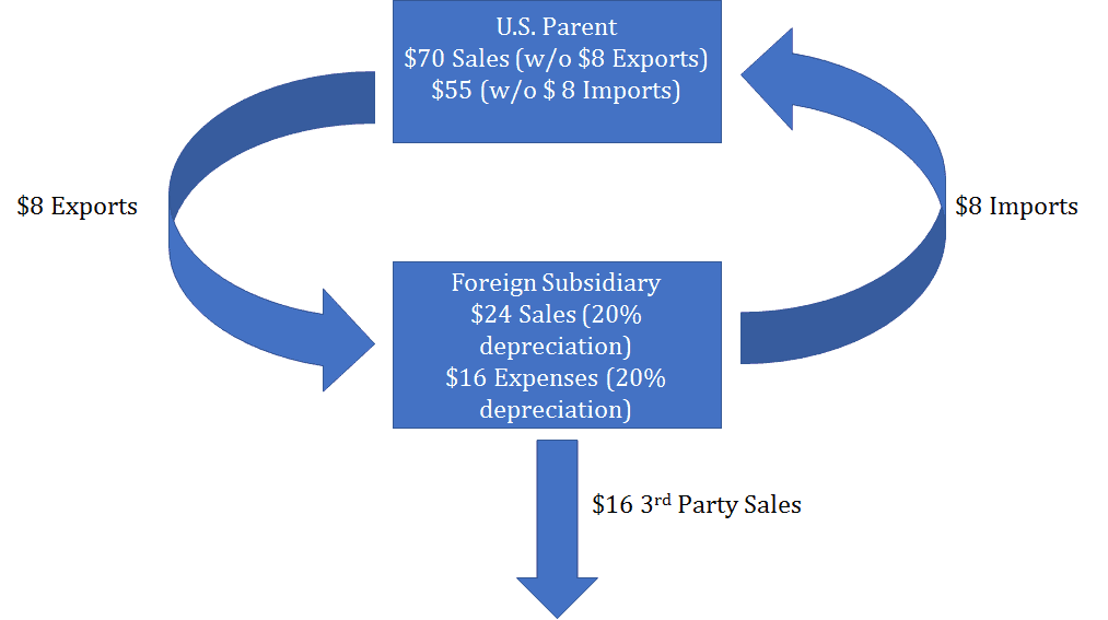 Tax Topics: Border-Adjustments and Tax Avoidance - AAF