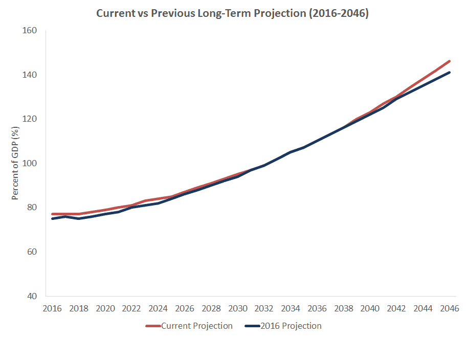 Highlights from the Long-Term Budget Outlook 2017 - AAF