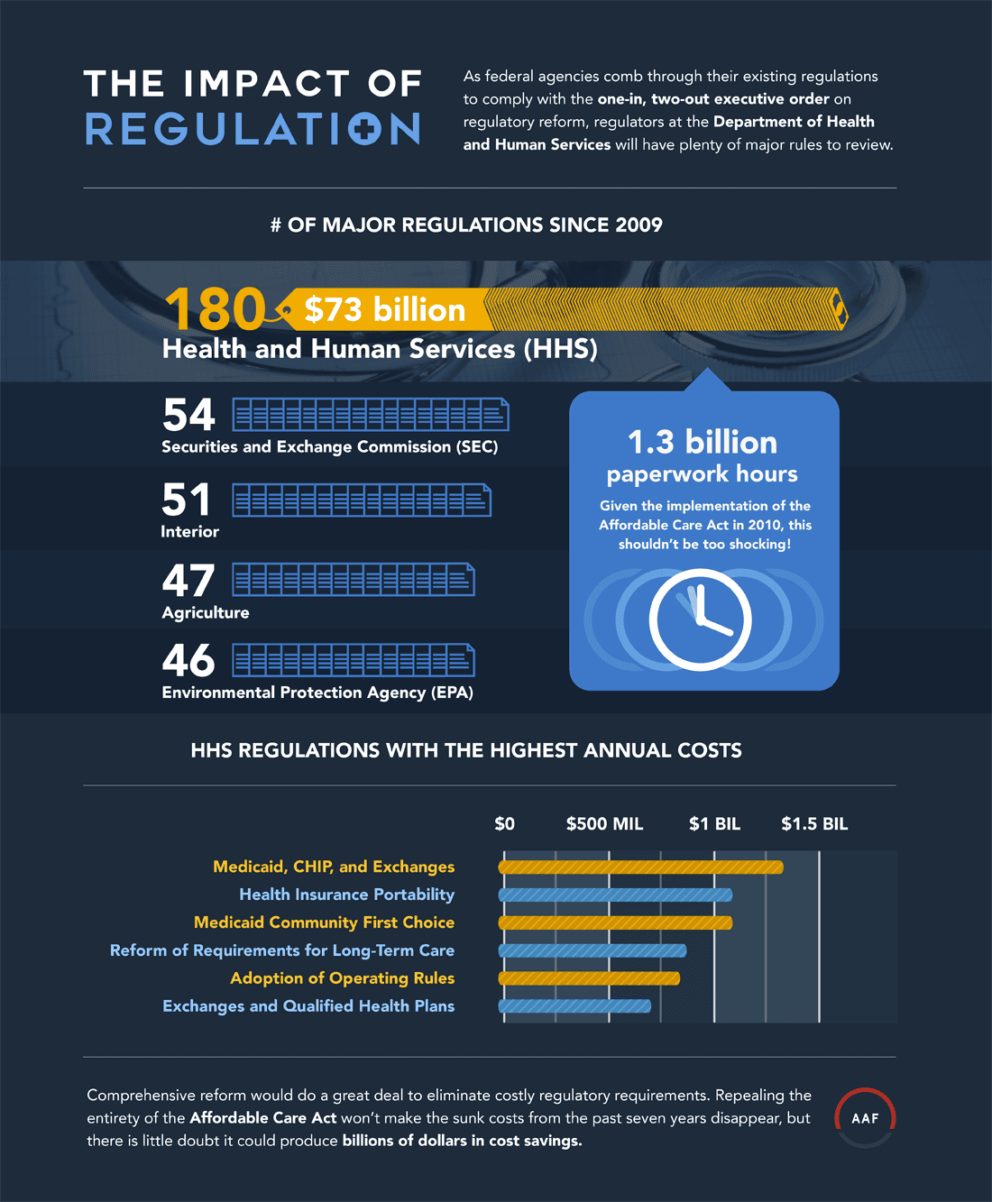 The Impact Of Regulation - AAF
