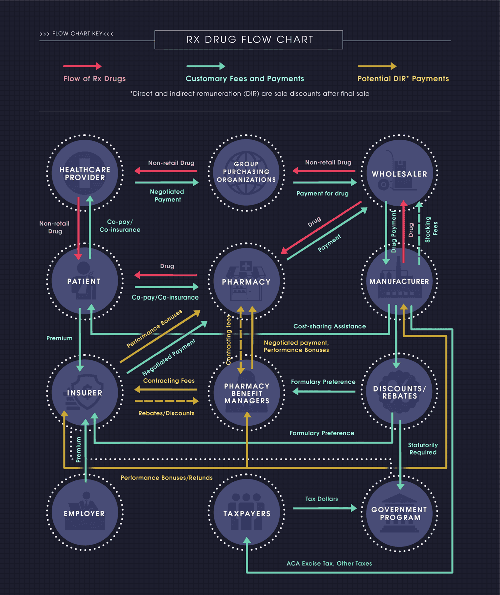 Rx Drug Flow Chart (cropped) - AAF