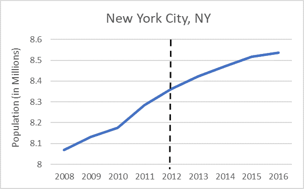 New York Population Growth