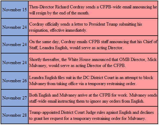 CFPB and the Tale of Two Directors - AAF