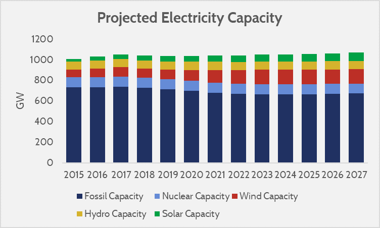 Projected Electricity Capacity - AAF