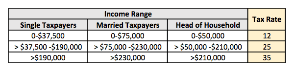 Tax Brackets Graph - AAF