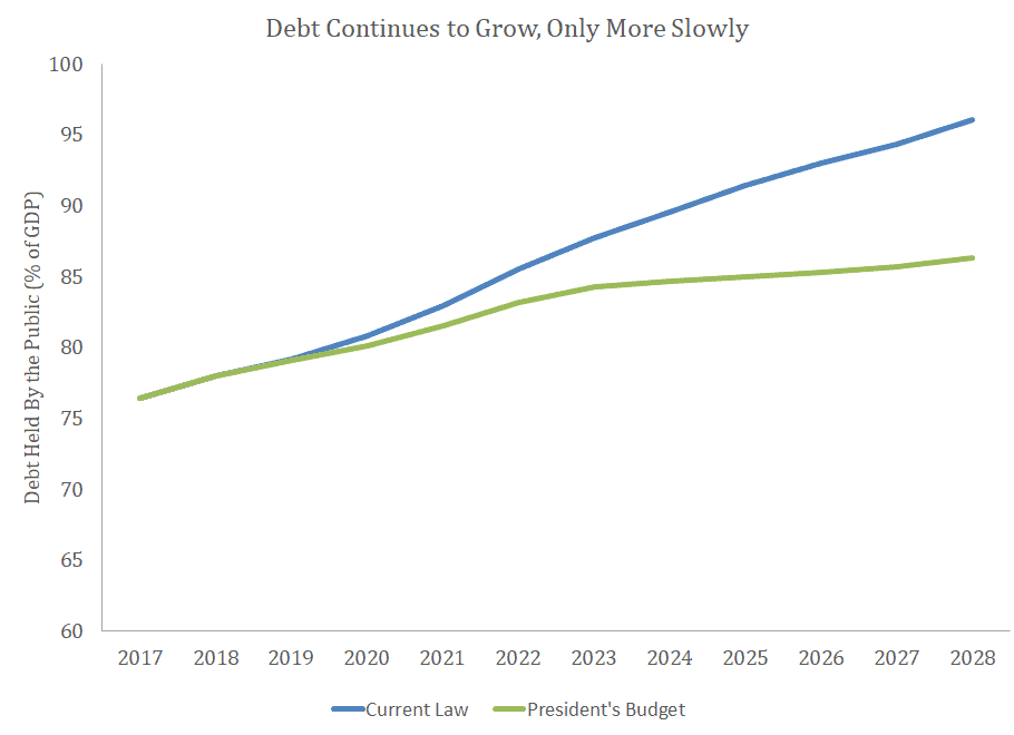 What You Need to Know about CBO’s Analysis of Trump’s Second Budget - AAF