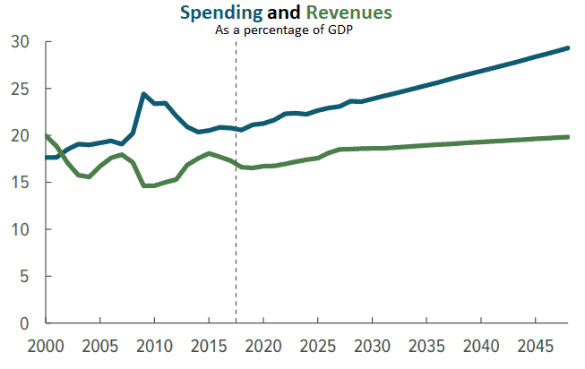 The Long-Term Budget Outlook - AAF