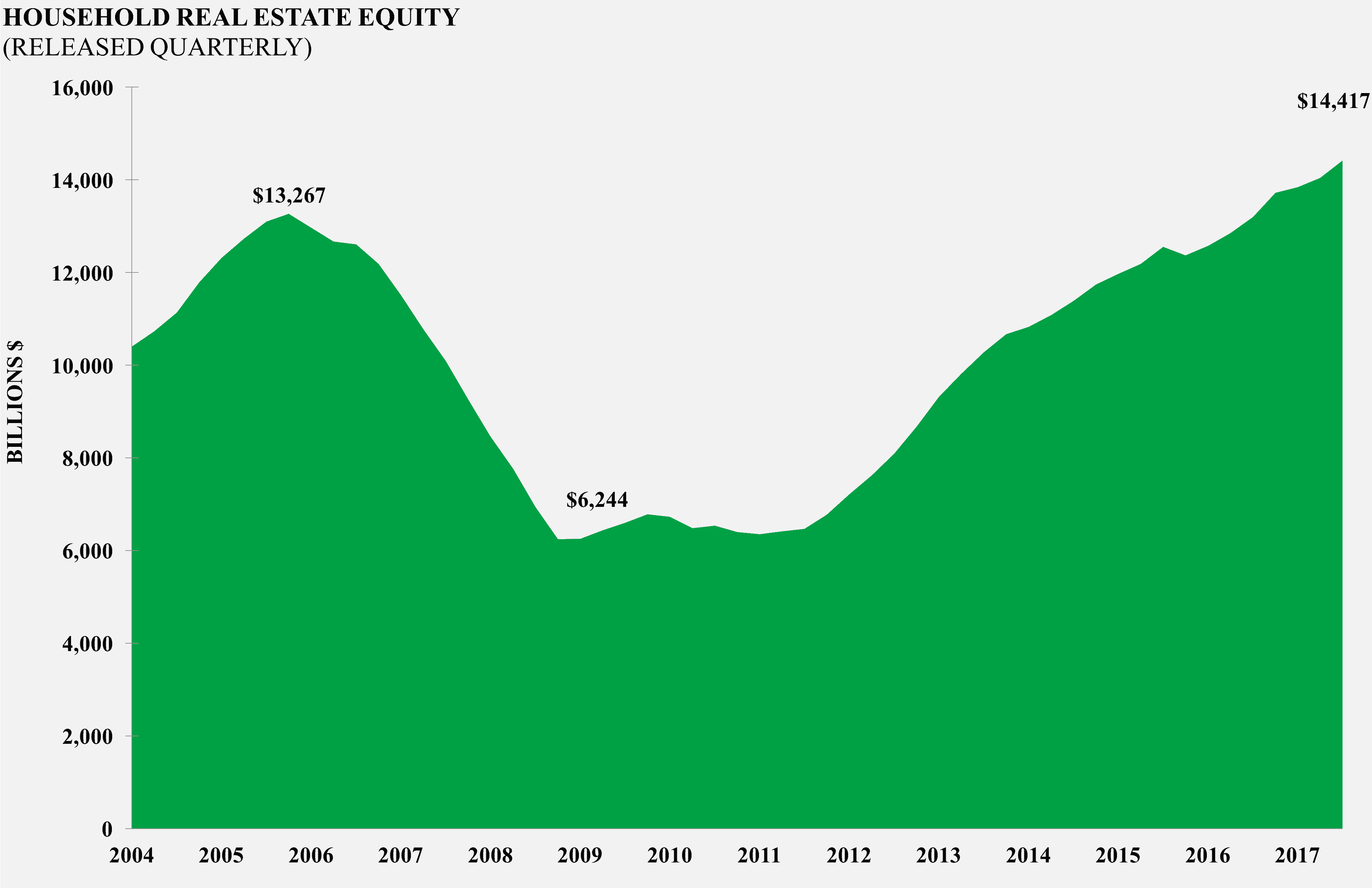 Household Real Estate Equity - AAF