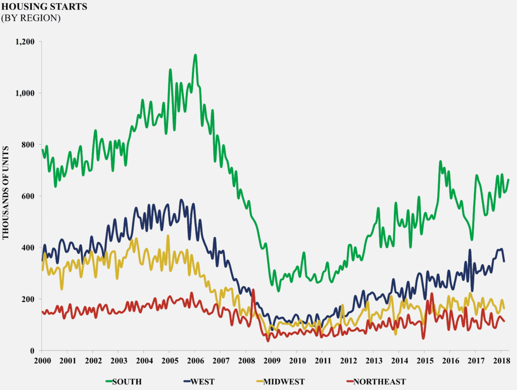 Housing Starts - AAF