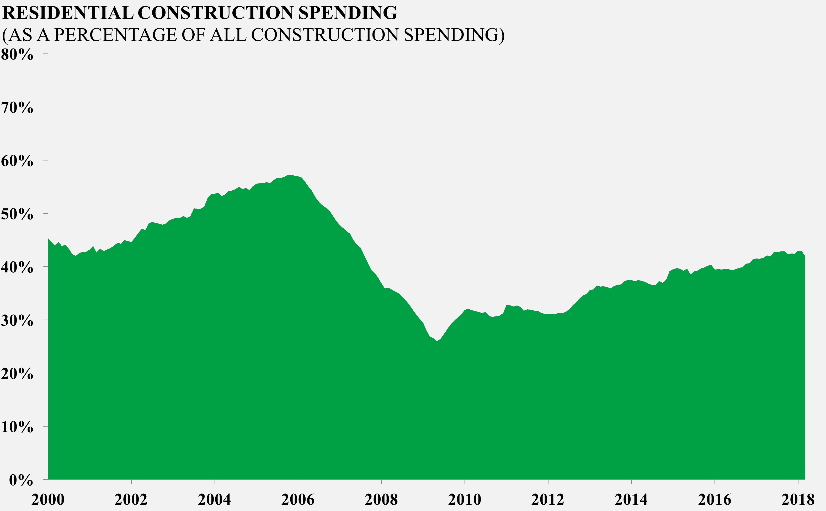 Construction Spending - AAF