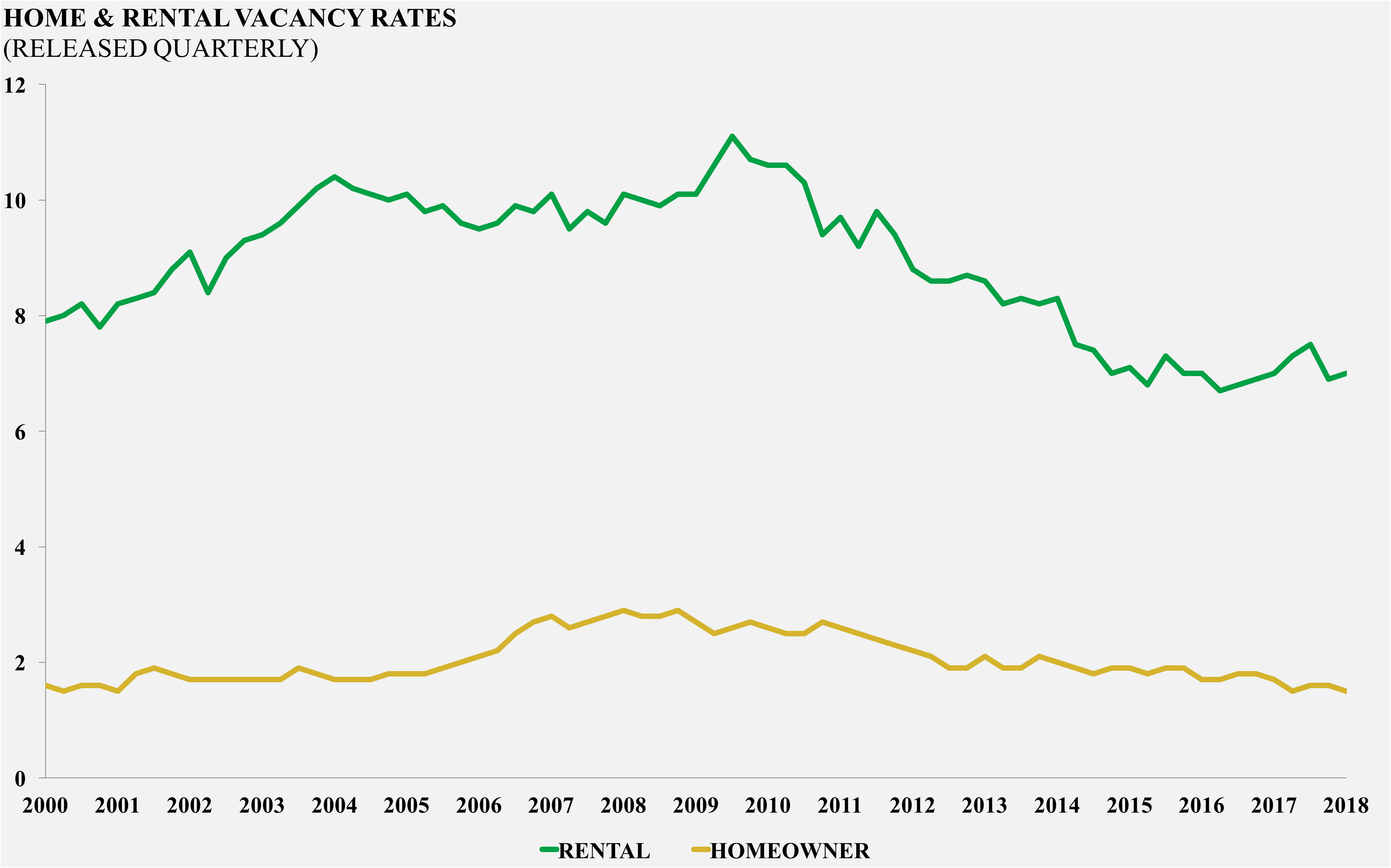 Vacancy Rates - AAF