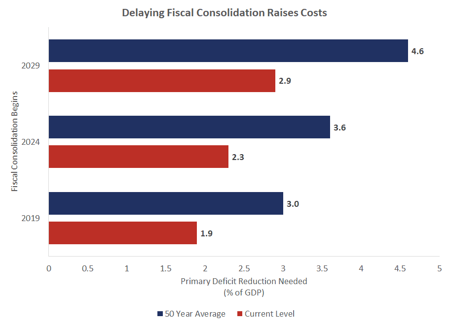 Highlights from CBO’s 2018 Long-Term Budget Outlook - AAF