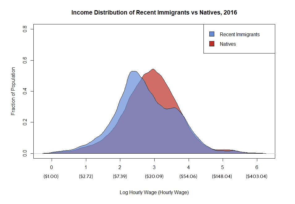 Eakinomics: Immigration and Inequality - AAF