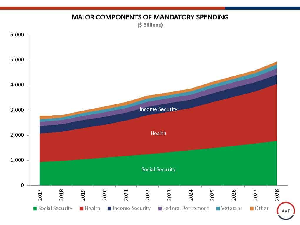 Major Components of Mandatory Spending - AAF