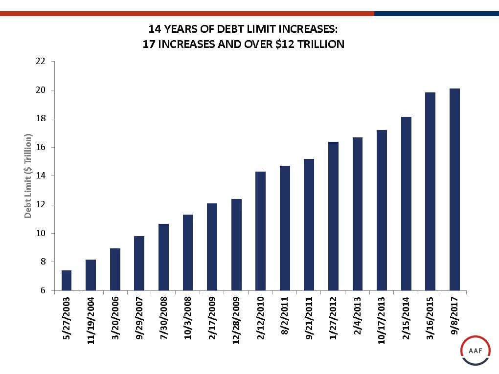 14 Years of Debt Limit Increases: 17 Increases and Over $12 Trillion - AAF