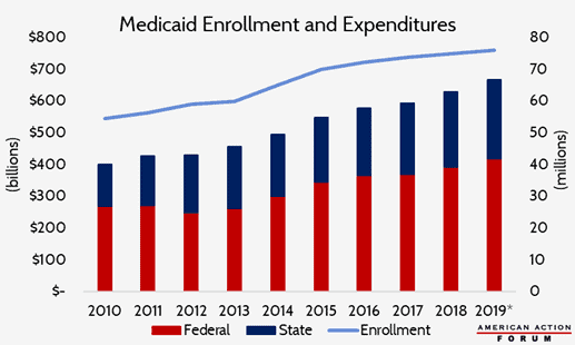 Weekly Checkup: Medicaid Growth, Past and Future - AAF