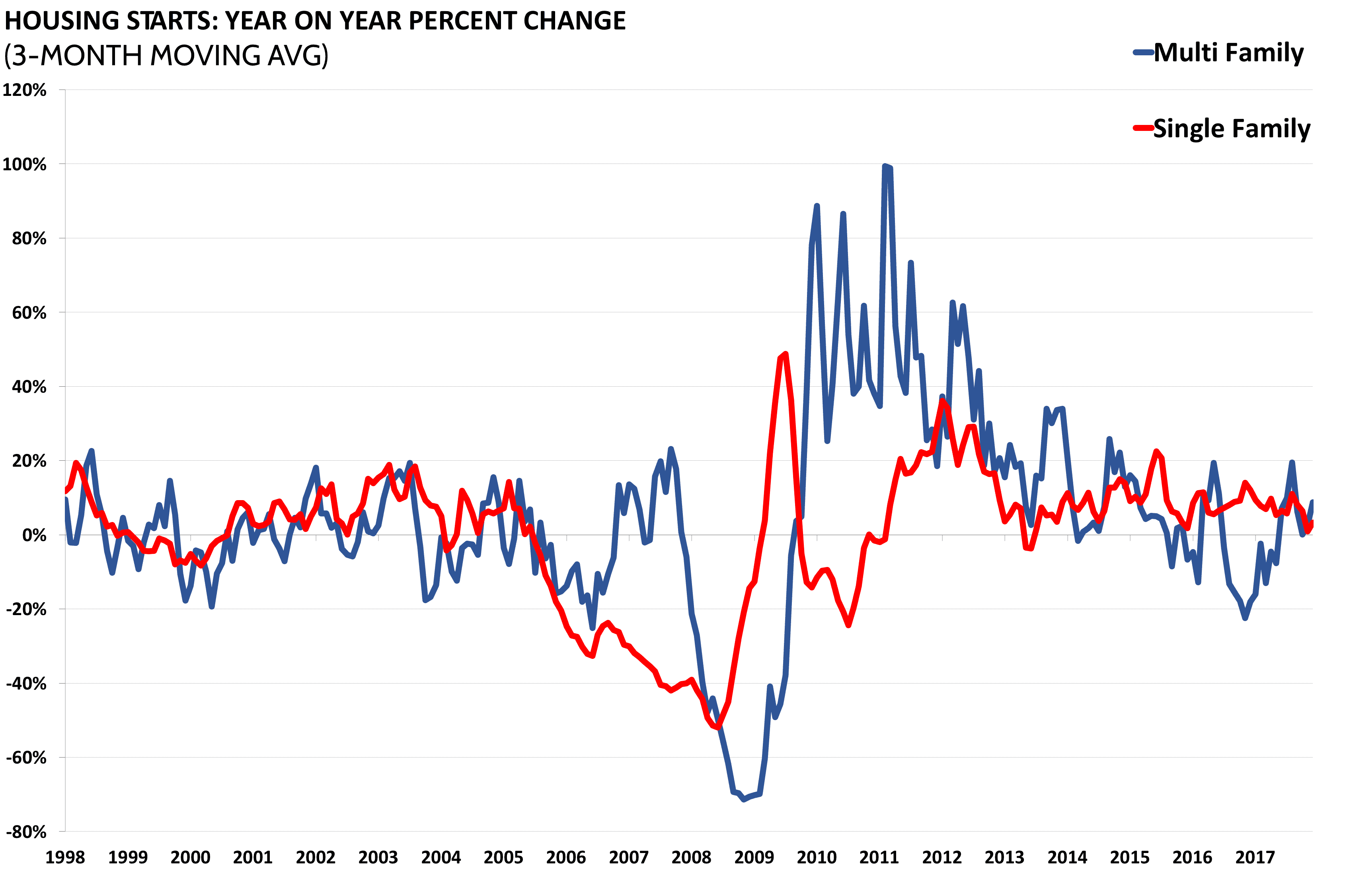 Permits and Starts - AAF