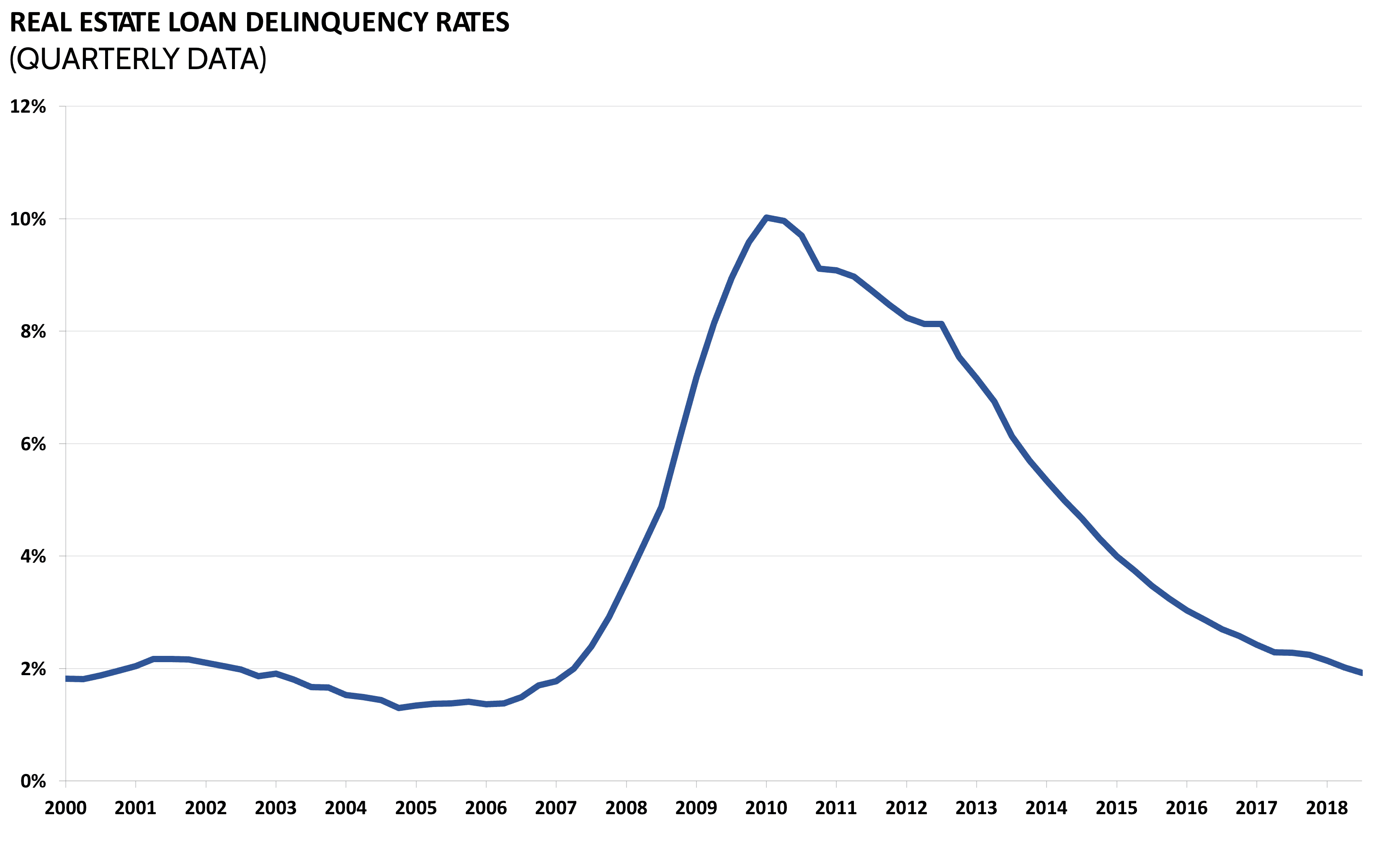 Mortgages - AAF