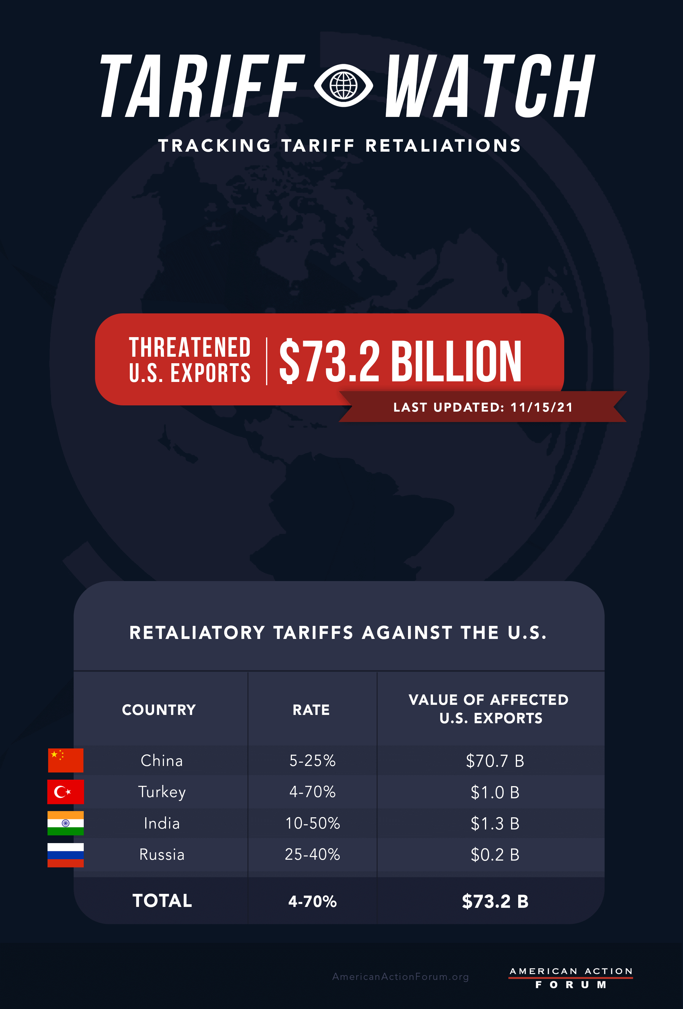 Tracking Tariff Retaliations (11-15-21) - AAF