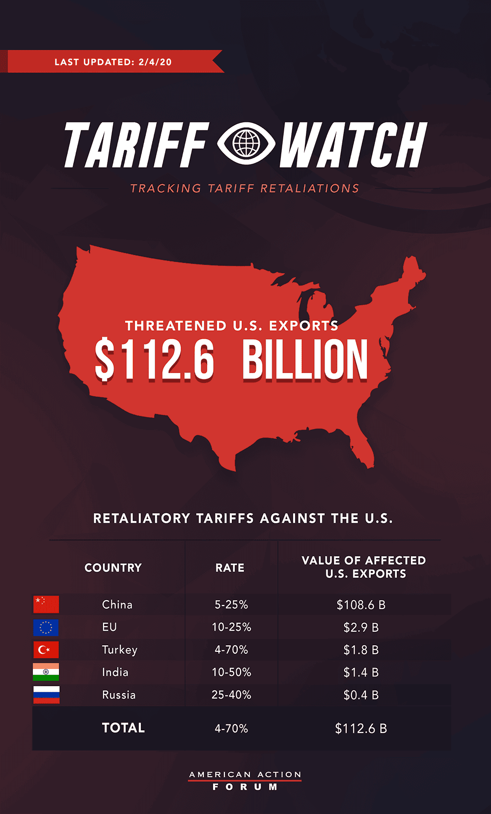 Tracking Tariff Retaliations - AAF