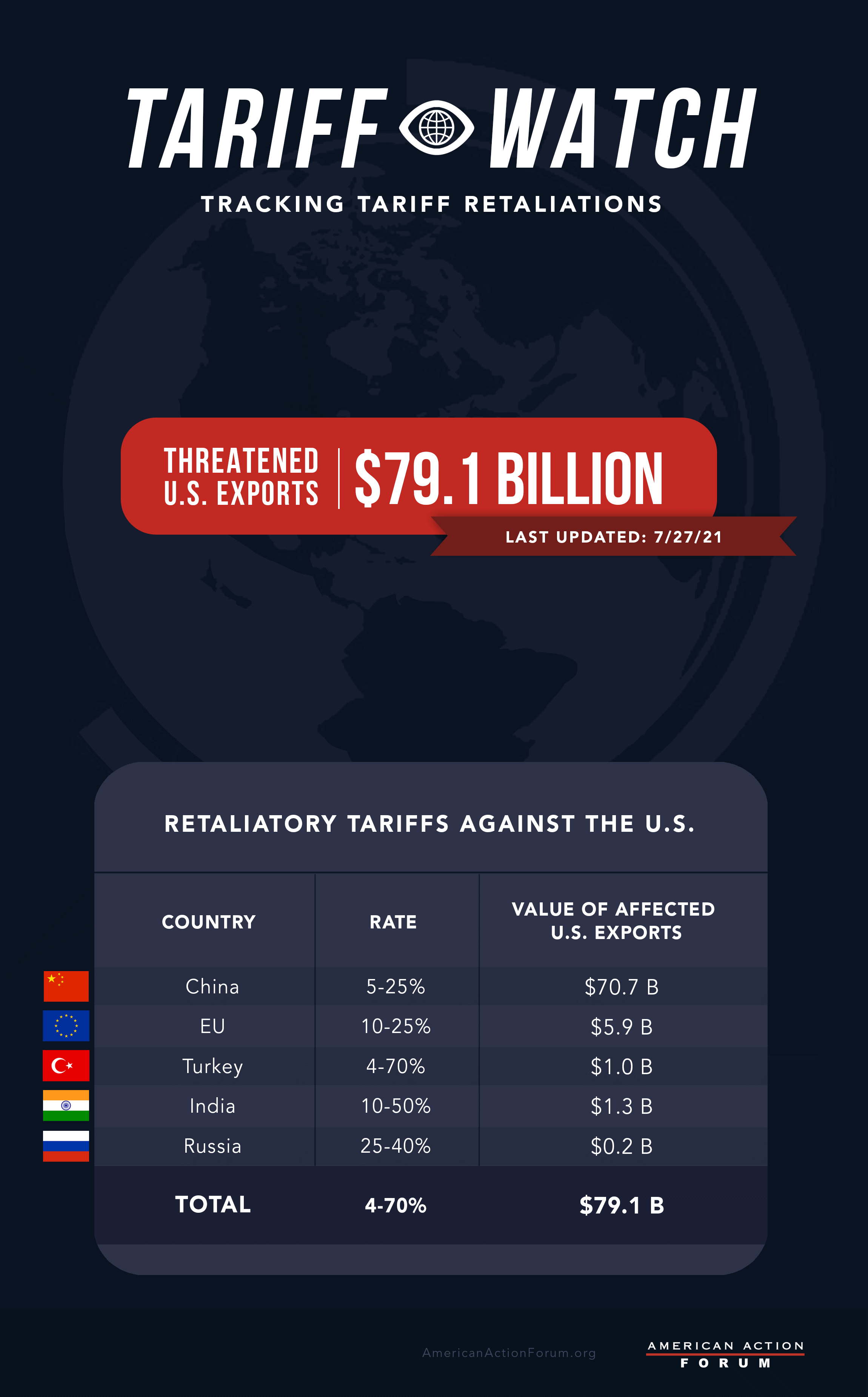 Tracking Tariff Retaliations - AAF