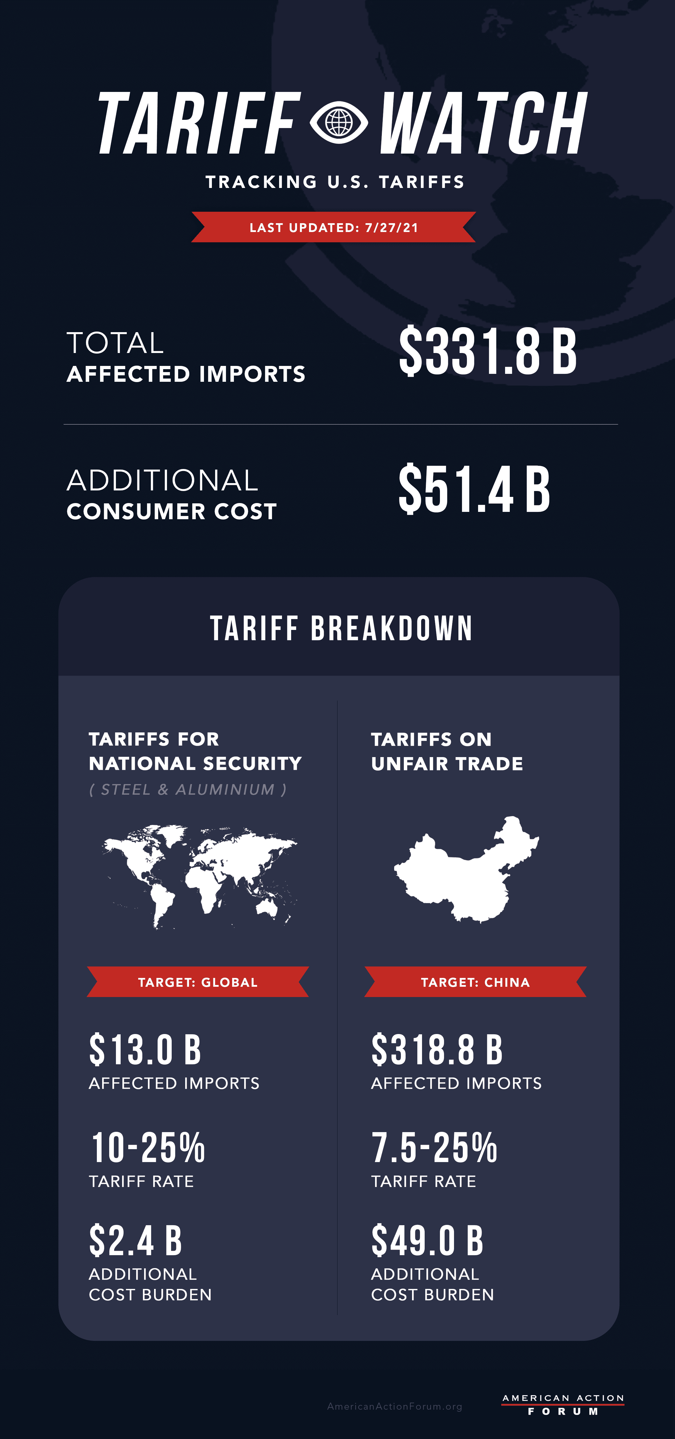 Tracking U.S. Tariffs - AAF