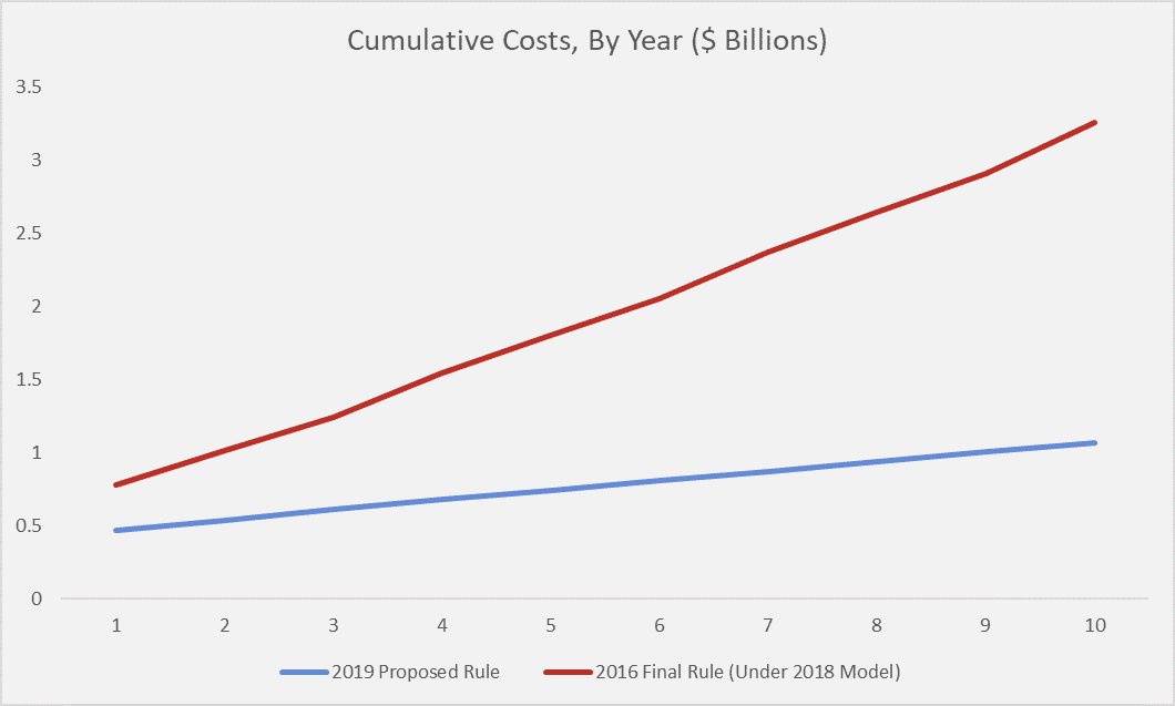 DOL’s 2019 Proposed Overtime Pay Rule - AAF