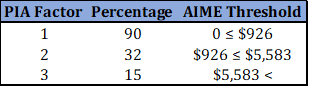 Primer: Social Security Retirement Benefits - AAF