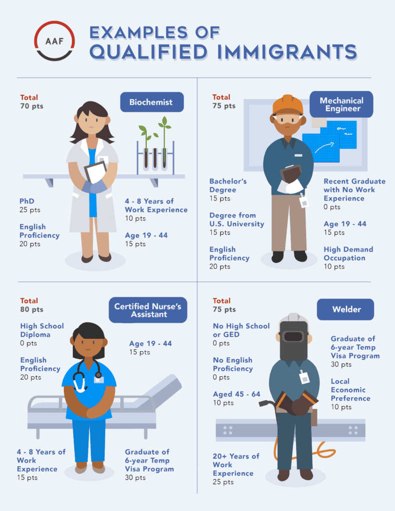 Examples of Qualified Immigrants - AAF