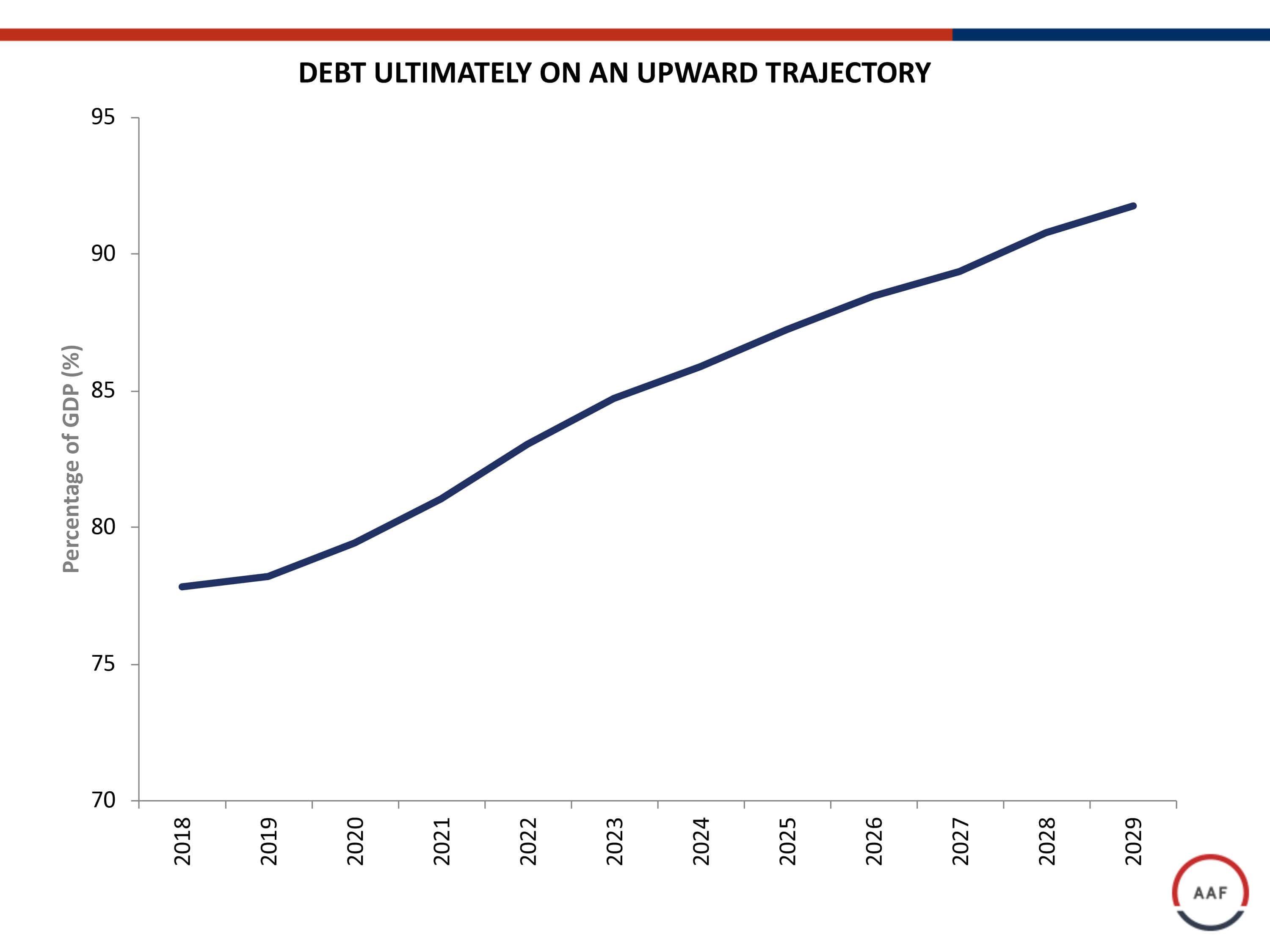 Debt Ultimately on an Upward Trajectory - AAF