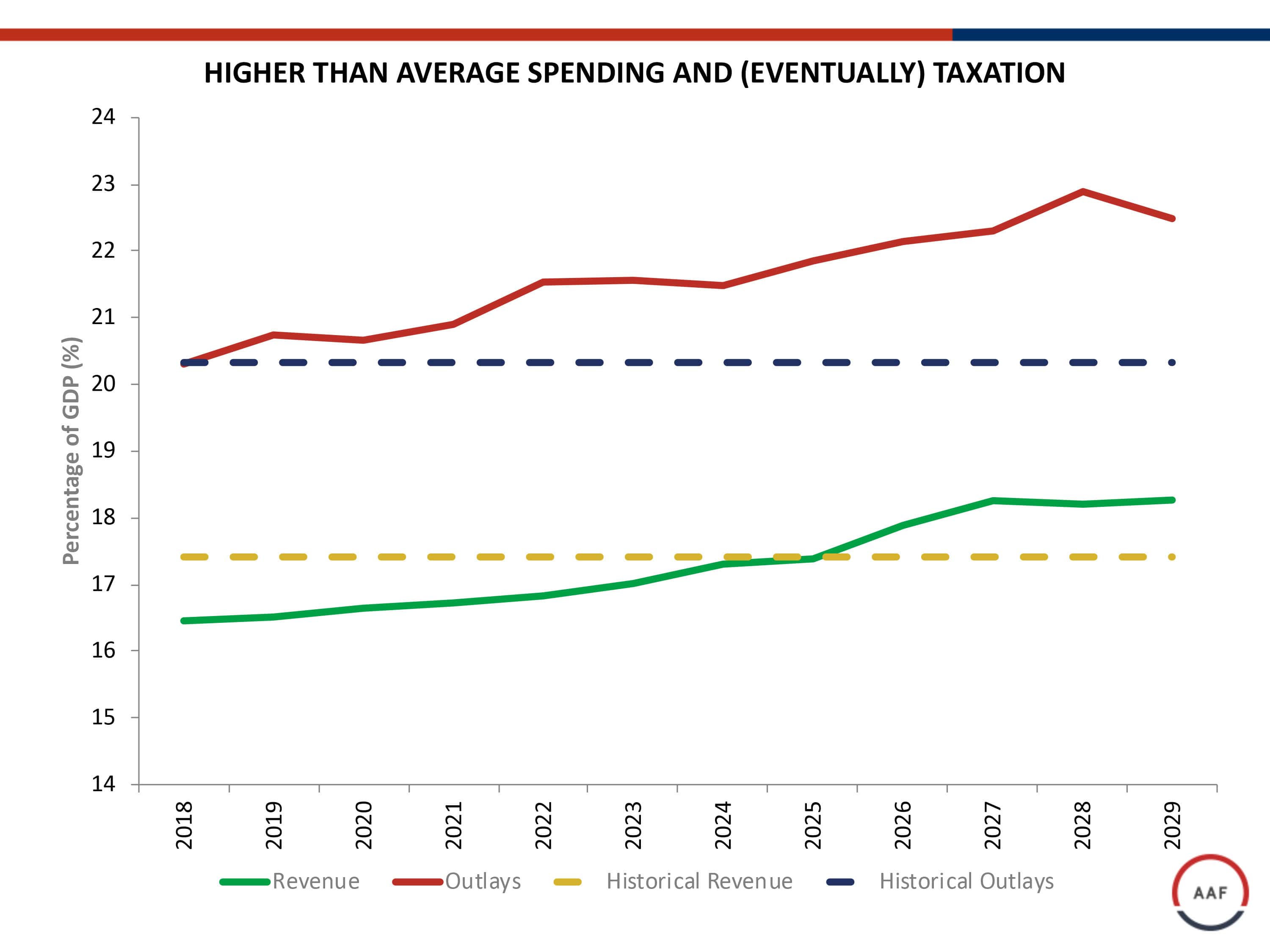 Higher Than Average Spending and (Eventually) Taxation - AAF